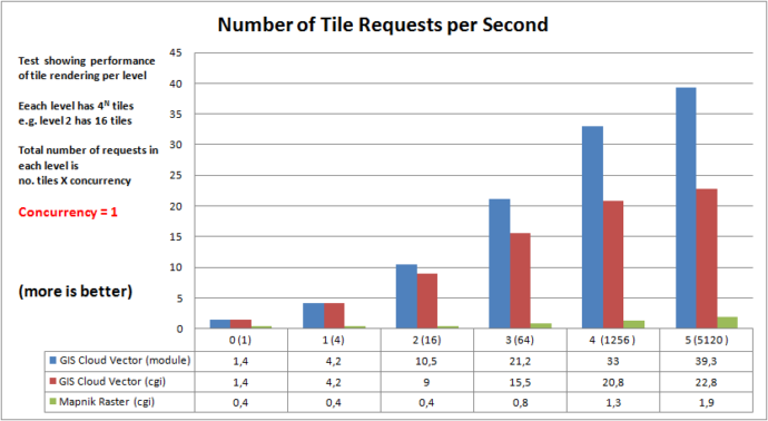 Realtime Map Tile Rendering Benchmark: Vector tiles vs. Raster tiles