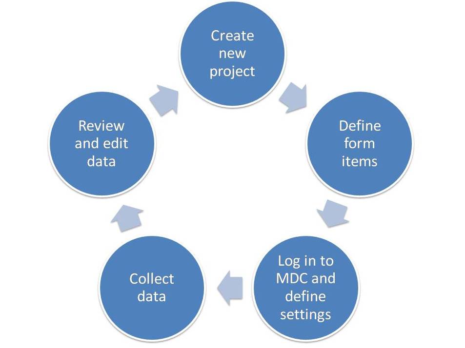 Mobile Data Collection Portal: Defining Mobile Data Collection Project ...