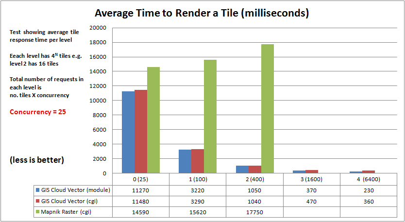 Realtime Map Tile Rendering Benchmark: Rasters vs. Vectors | GIS Cloud